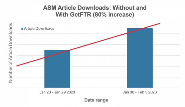 ASM and GetFTR Case Study to demonstrate how GetFTR impacts usage | GetFTR